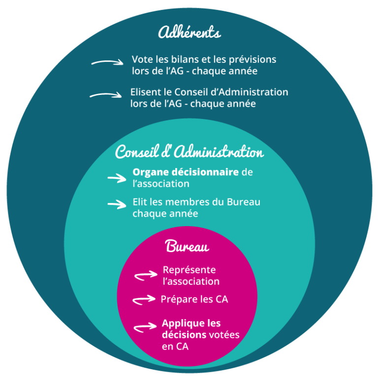 Fonctionnement de l'Apel - Apel du Rhône